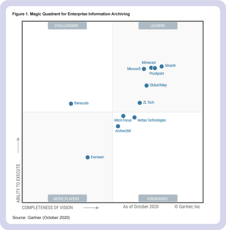 2020 Gartner Magic Quadrant for Enterprise Information Archiving | Smarsh 2020 Gartner Magic Quadrant for Enterprise Information Archiving | Smarsh