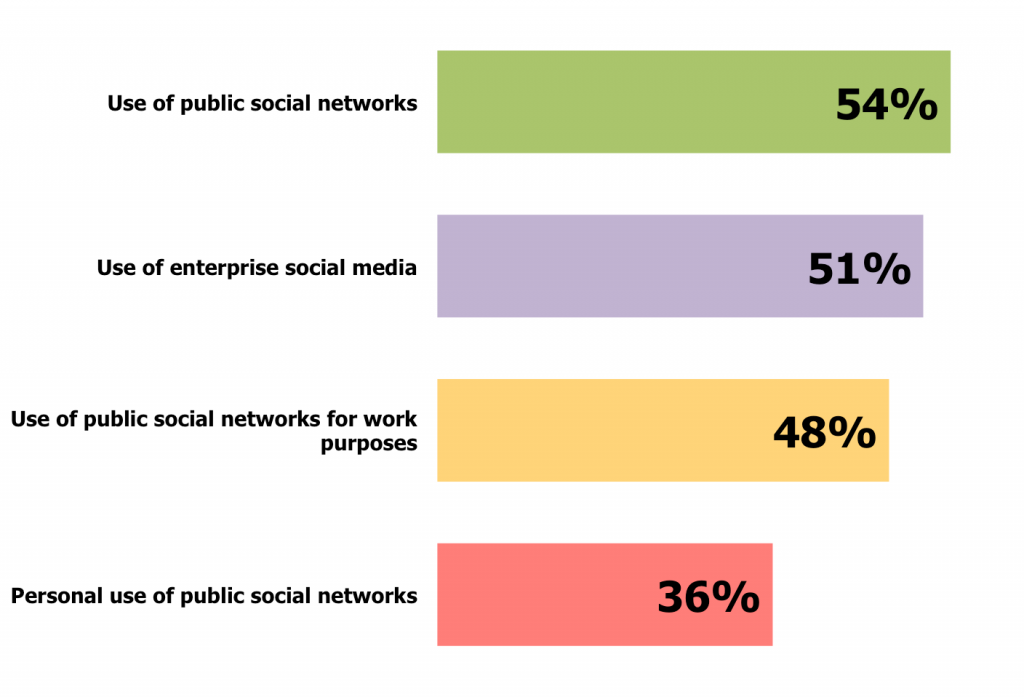 Social Media Dangers in Business | Social Media Threats | Smarsh
